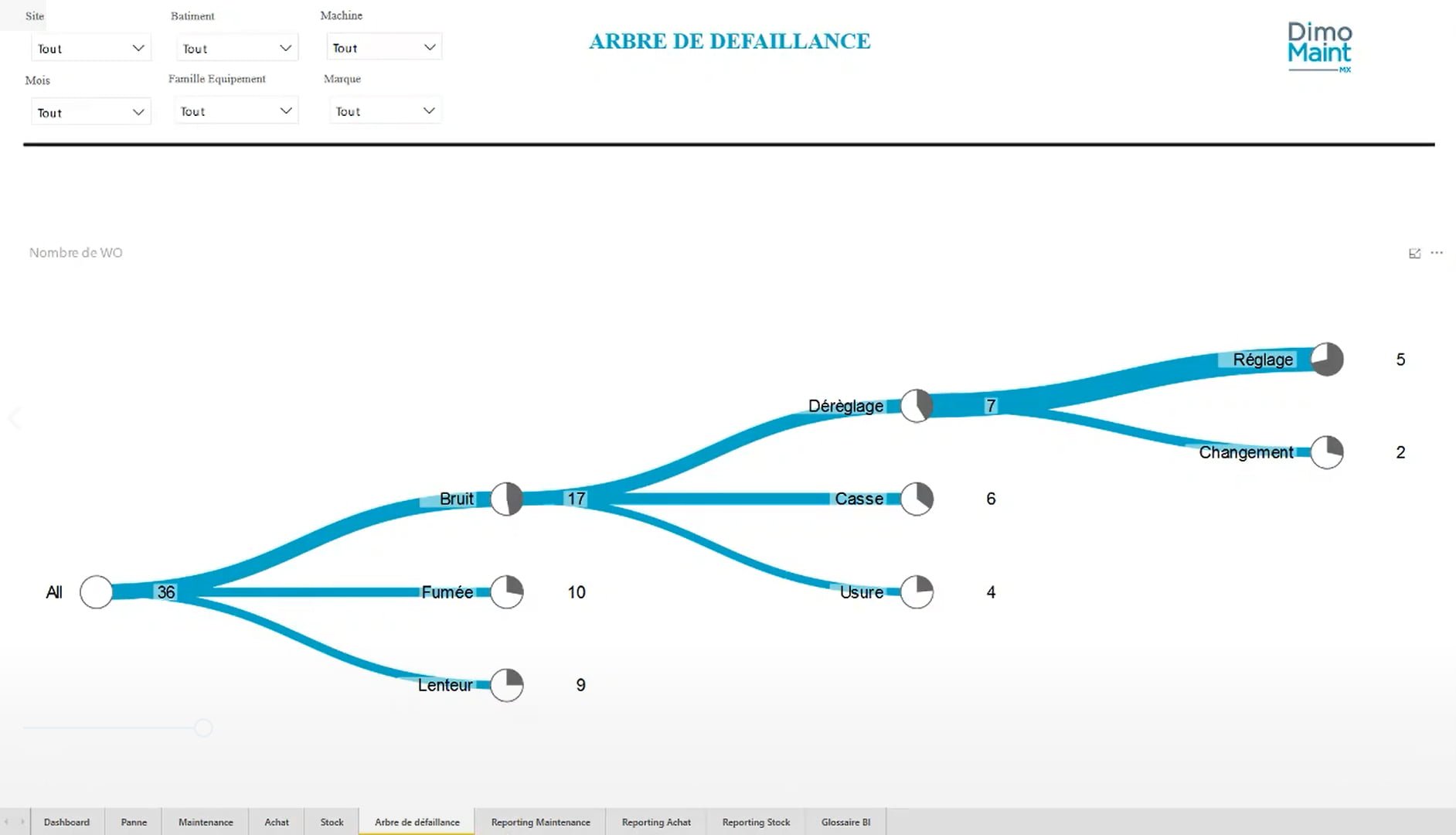 DIMO Maint MX Analytics evaluates your maintenance operation